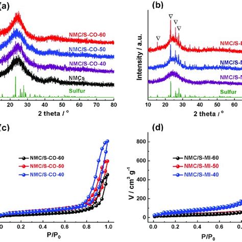 Xrd Patterns Of Nmcs Co Series A And Nmcs Mi Series B N2