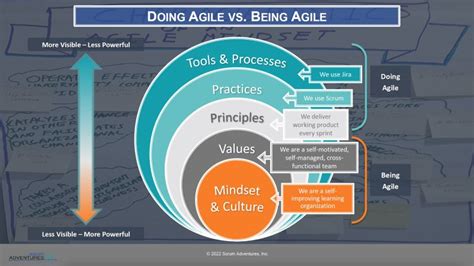 Richard Samela On Linkedin Agile Agilemindset Agileleadership Scrum Mindset