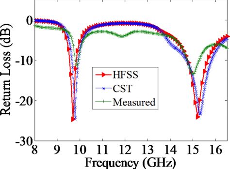 Comparative Return Loss Vs Frequency Plot Green Measured Red HFSS Download Scientific