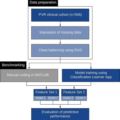 This Diagram Demonstrates The Workflow For Predictive Modeling Of