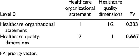 Example Of Pv Calculation At Level 0 Download Table