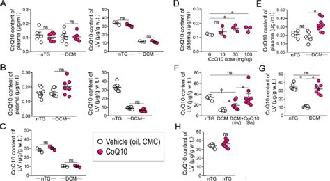 Effect Of Coq10 Administration By Oral Gavage Or I P Injection On