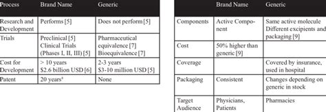 Differences In The Drug Product Between Brand Name And Generic Download Table