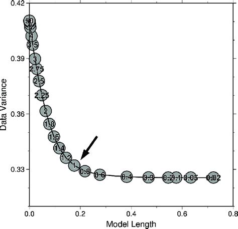 Trade Off Curves Shows The Relation Between The Model Length And Data
