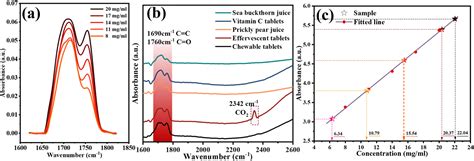 Figure 8 From An Infrared Evanescent Wave Sensor For Detection Of