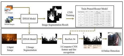 image based fire detection using dynamic threshold grayscale