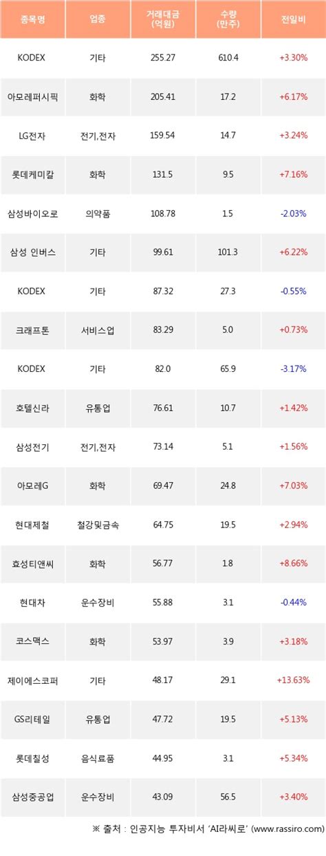 25일 기관 거래소에서 Kodex 코스닥150선물인버스33 아모레퍼시픽617 등 순매수