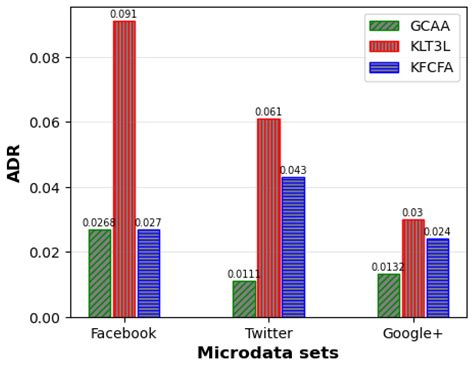 Designing A Novel Approach Using A Greedy And Information Theoretic