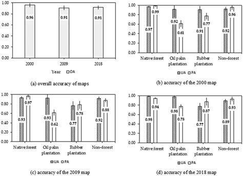 Map Accuracy Assessment A Overall Accuracy For The Three Validation