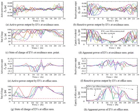 Simulation Result Of Proposed Method From Evs Management On The Download Scientific Diagram