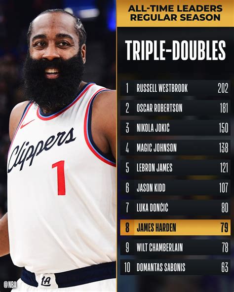 情報 James Harden 生涯大三元次數超越張伯倫 看板nba Ptt網頁版