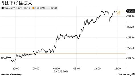 【米国市況】円安進行、ドル160円が再び視野に－株に買い疲れの兆候 Bloomberg