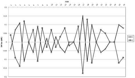 Item Difficulty On The Verbal Analogy Subtest By Gender Download Scientific Diagram