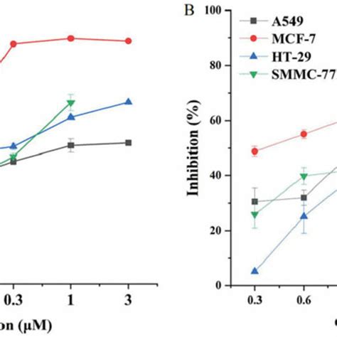 The In Vitro Cytotoxicity Of Dox A And Dimc B Against Various