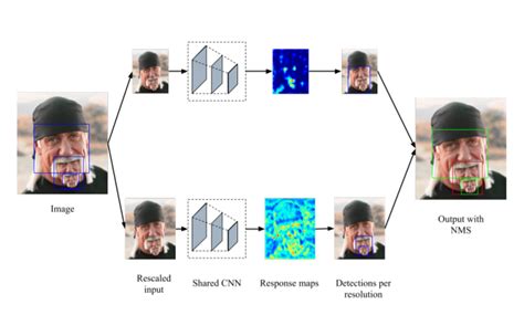 GitHub Jahidur Face Detection In CNN HOG SSD SVM CNN HOG SSD SVM Multiple Model