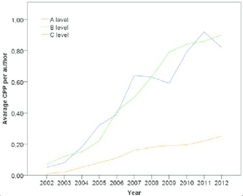 Trend Of Mean Cpp Ncnp Of The Italian Forest Scientists By Career Download Scientific