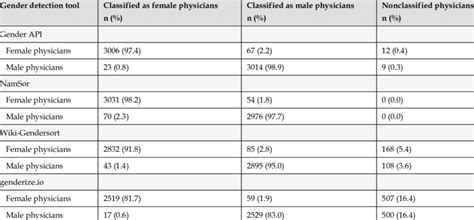 confusion matrices for gender detection tools n 6 131 physicians