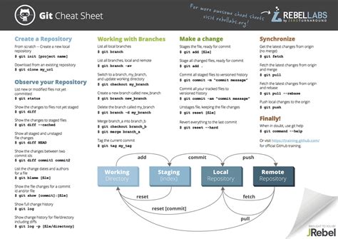 Git Cheat Sheet Commands And Best Practices Rebel