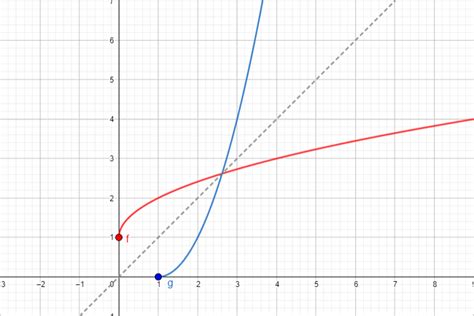 Match The Graph Of The Function With The Graph Of Its Invers Quizlet