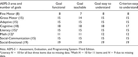 Table 2 From Psychometric Properties Of The Assessment Evaluation And