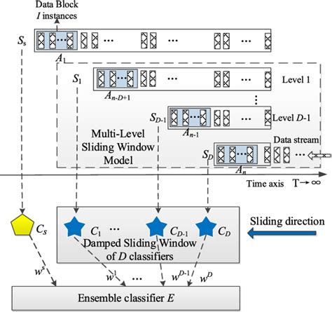 Figure 1 From Online Active Learning Ensemble Framework For Drifted Data Streams Semantic Scholar