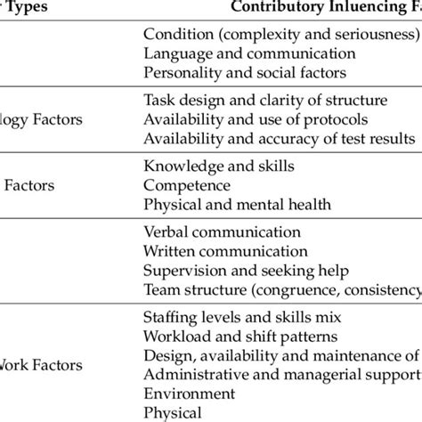 Framework For The Analysis Of Contributory Factors According To The