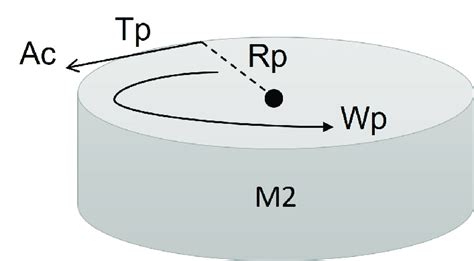 Pendulum Schema Reaction Wheel Download Scientific Diagram