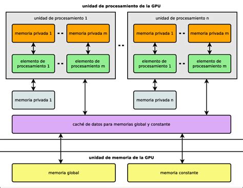 Modelo De Memoria De Opencl Download Scientific Diagram
