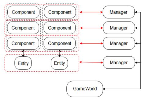 一个无框架的ecs实现（entity Component System） 知乎