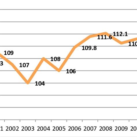 Evolution Of The Sex Ratio At Birth In Vietnam 1999 ­‐2013 Download