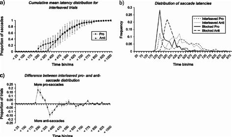 Distribution Of Saccade Latencies On Behavioral Trials When The Trial