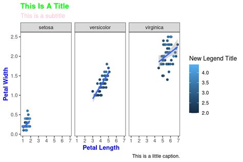 Plotting With Ggplot