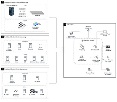 Amazon Connect 中的案例和部署方法 Amazon Connect
