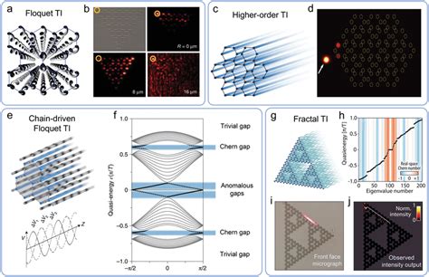The Topological Phases In The 2D Waveguide Arrays A B Geometry And