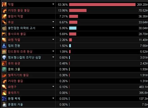 월드 오브 워크래프트 인벤 밑에 고수님들 도움을 구했던 법사입니당 와우 인벤 마법사 게시판