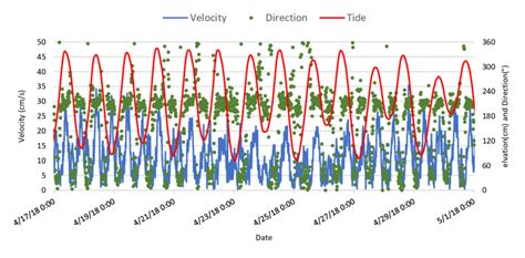 Flow Velocity Graph With Tidal Cell 2 3 4 M Download Scientific