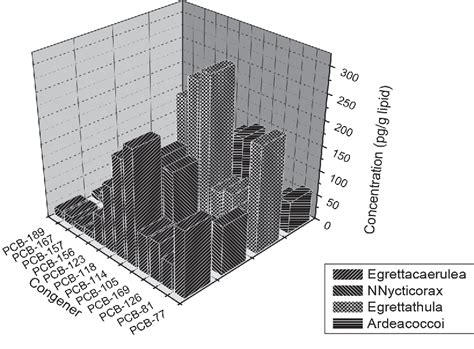 Figure 2 From Polychlorinated Biphenyl Pcb Congener Concentrations In