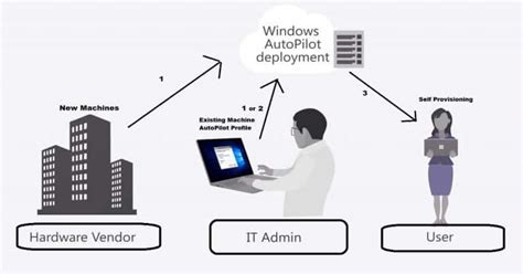 Windows AutoPilot Process End To End Guide Anoopcnair