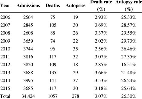 Details Of The Age And Sex Of The Patients Studied Download Table
