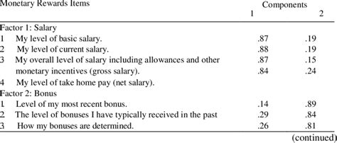 Factor Analysis Of Monetary Rewards Download Scientific Diagram