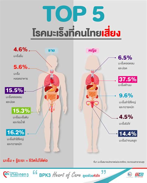 Top 5 โรคมะเร็งที่คนไทยเสี่ยง
