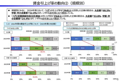 定昇込みで5％以上の賃上げの企業の割合、大企業で538％ 中堅・中小企業で244％ 労務ドットコム
