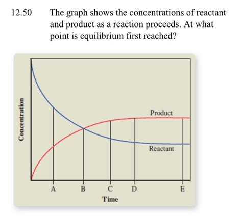 Solved 12 50 The Graph Shows The Concentrations Of Reactant
