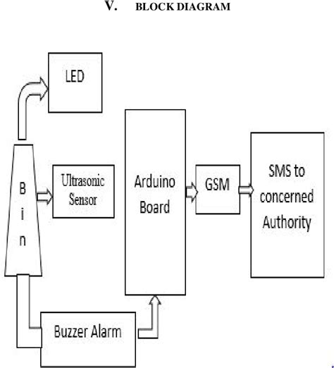 Figure 1 From Multipurpose Street Smart Garbage Bin Based On Iot