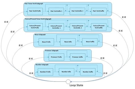 template of the manual subword weighted finite state transducer