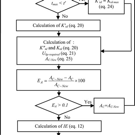 Flowchart Of The Tpy Type Ct Design Algorithm Download Scientific Diagram