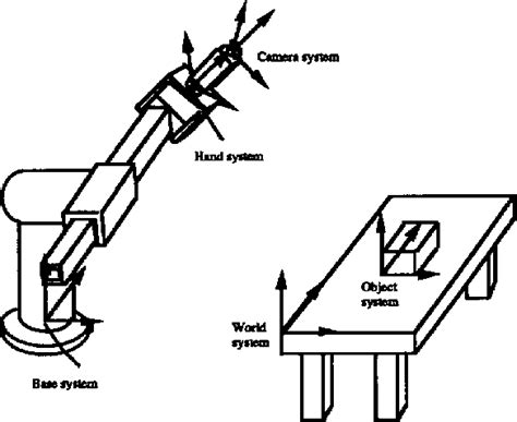 Figure 1 From Simultaneous Calibration Of A Robot And A Hand Mounted Camera Semantic Scholar