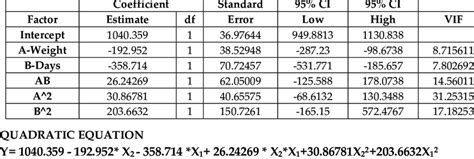 1 Estimated Quadratic Coefficient For Weight And Days For Cod Reduction