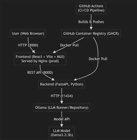 I Automated Dockerfile Creation With Ai — Heres How By Sqana Jun 2025 Medium