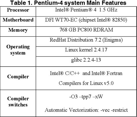 Table 1 From Vectorization Of Multigrid Codes Using Simd Isa Extensions Semantic Scholar